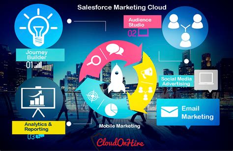 How Can We Get A Salesforce Marketing Cloud Demo Org Cloudonhire