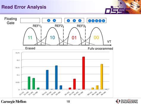 Ppt Error Patterns In Mlc Nand Flash Memory Measurement