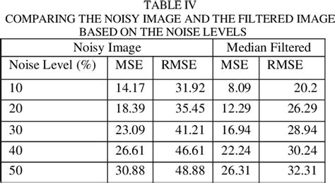 Table Iv From Anomalous Detection In Noisy Image Frames Using