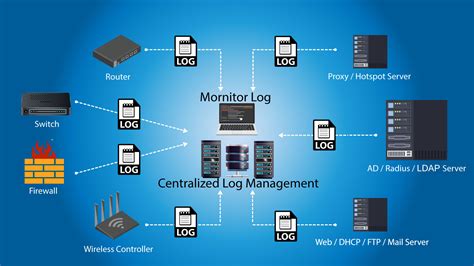Centralized Log Management T Net It Solution