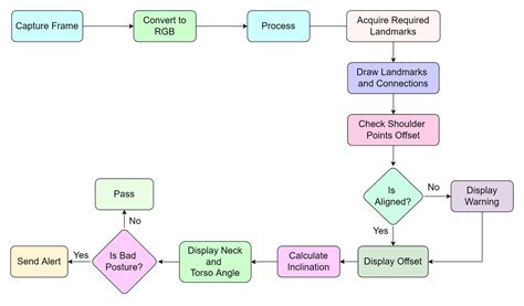 Body Posture Detection And Analysis System Using Mediapipe