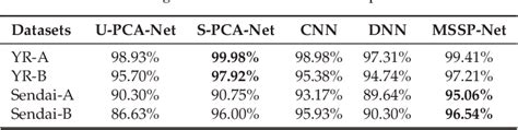 a convolutional neural network with parallel multi scale spatial pooling to detect temporal