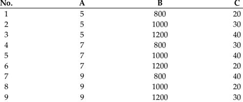 Design Of The L Orthogonal Experiment Download Scientific Diagram