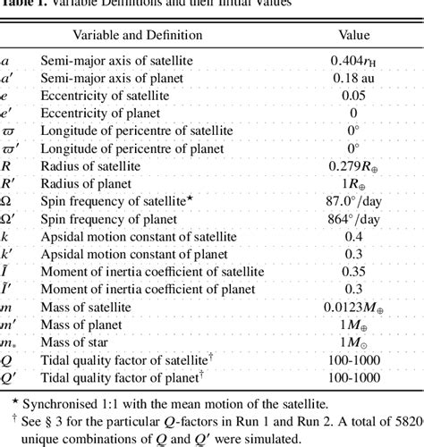 Table 1 From Tidal Dissipation In Satellites Prevents Hill Sphere