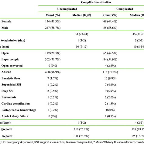 Analysis Of Continuous Variables And Categorical Data Download Scientific Diagram