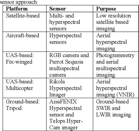 Table 1 From The Potential Of Multi Sensor Remote Sensing Mineral Exploration Examples From