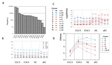 Figure A4 Properties Of Genes With Stable Histone Modification
