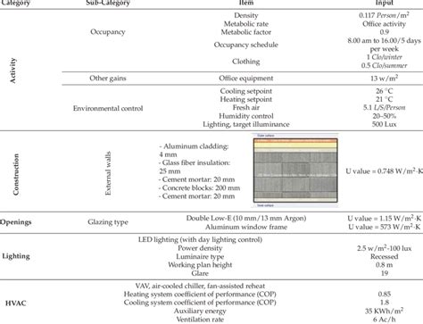 DesignBuilder Inputs Assigned To Study Models Download Scientific Diagram