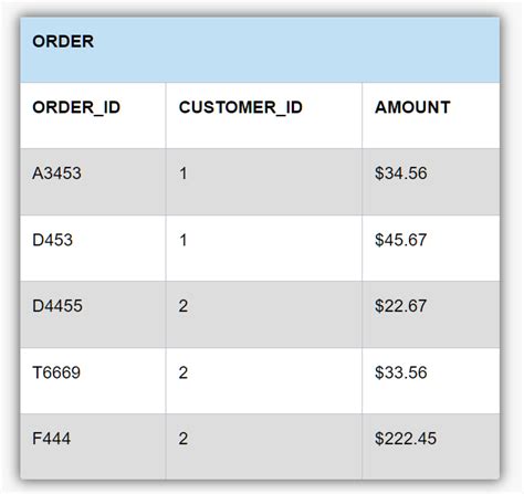 Solved Convert The Following Relational Model And Data To A