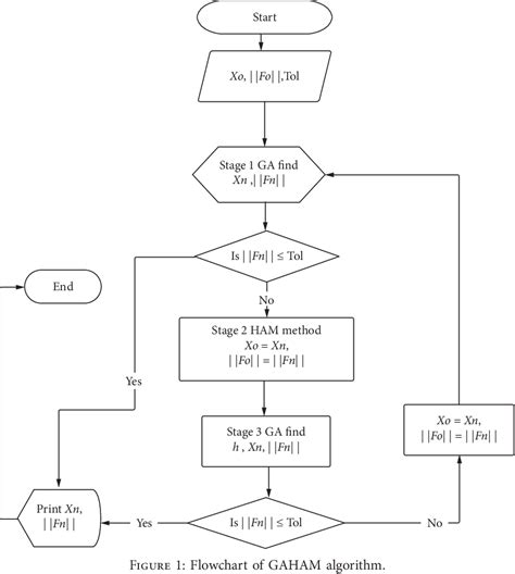 Figure 1 From An Integrated Genetic Algorithm And Homotopy Analysis Method To Solve Nonlinear
