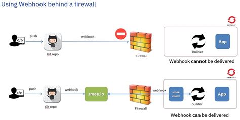 Deliver Webhooks Without Worrying About Firewalls Ibm Developer
