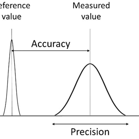 The 3d Gravity Offset Spreaded Along X Y And Z Axis Of The Imu