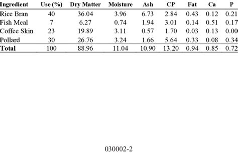 The Results Of The Concentrate Ration Formulation Of Beef Cattle