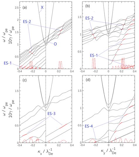 A Unified Numerically Solvable Framework For Complicated Kinetic Plasma