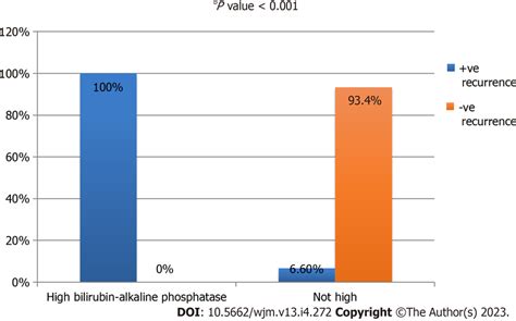 Relation Between The Biochemical Indices And Recurrence Of Hydatid Cyst Download Scientific