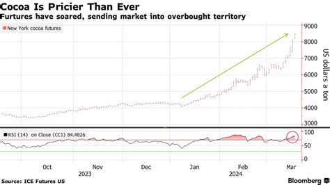 Cocoa Futures Hit Peak Rsi Signals Overbought Territory