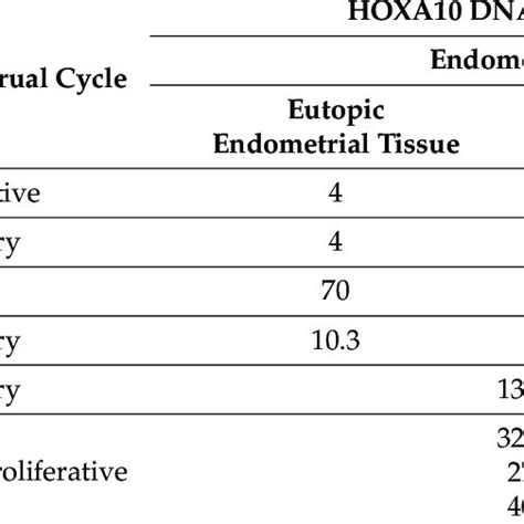 The Position Of The Dna Methylation In Hoxa10 Analyzed By The Included Download Scientific