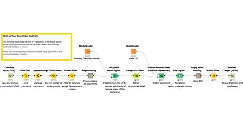Rest Api For Sentiment Analysis Knime Community Hub