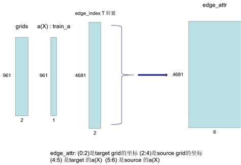 程序理解：neural Operator Graph Kernel Networkfor Partial Differential