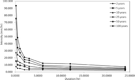Idf Curves By Log Pearson Type Iii Distribution Download Scientific