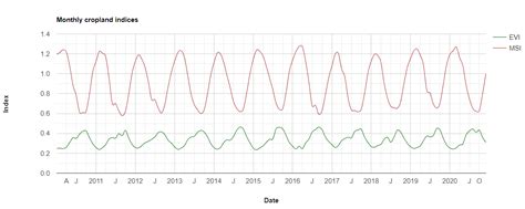 Gee Tutorials Aquatic And Hydrological Applications Water Balance And Drought