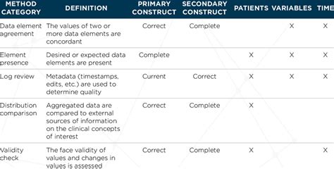Mapping Method Categories To Data Quality Constructs And Data