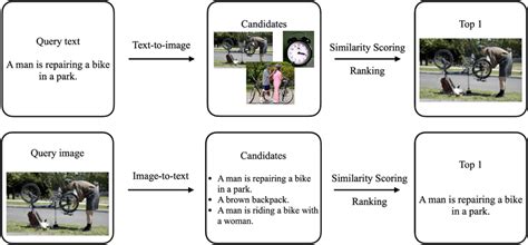 Illustration Of The Imagetext Retrieval The Two Images Are The