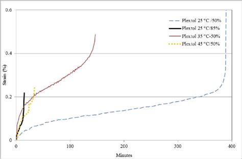 Typical Influence Of Rh And Temperature On The Creep Performance Of