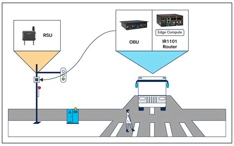 Solutions Cisco IoT Solution Brief Connected Mass Transit Solution