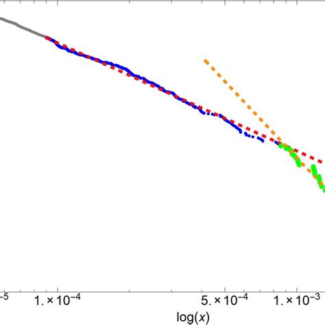 The Loglog Plot For The Most Extreme Points In The Data Set This Download Scientific