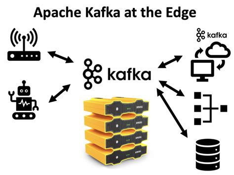 Apache Kafka And Mqtt Part 2 Of 5 V2x And Connected Vehicles Kai
