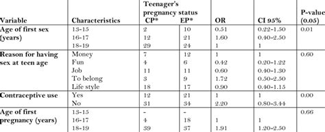 Showing Bivariate And Multivariate Analysis Of Individual Factors