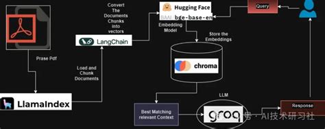 Rag 聊天机器人：用 Langchain 和 Streamlit开启与 Pdf 的智能对话 53ai Ai知识库大模型知识库大模型