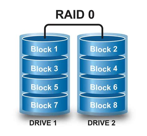 Raid 0 Implementing Disk Striping Network Encyclopedia