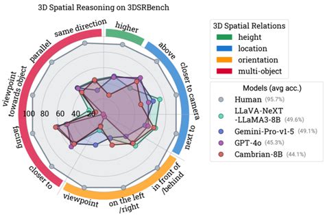 논문 리뷰 3dsrbench A Comprehensive 3d Spatial Reasoning Benchmark