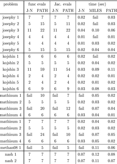 comparison of func jac evals and solution times mcplib download table