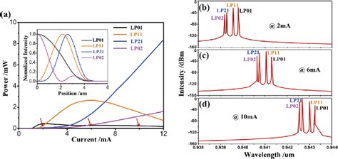 A Light Current Curves Of The Four Lasing Modes Lp01 Lp11 Lp21