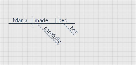Diagramming Direct And Indirect Objects And Subject Compleme Quizlet
