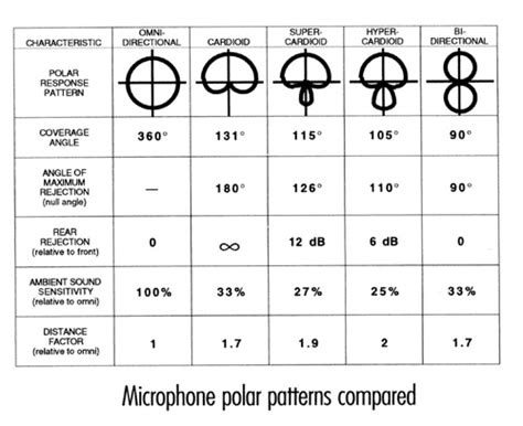 Foh 101 Microphone Selection The Church Collective