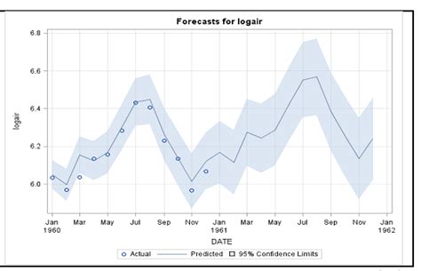 Time Series Estimate Ucm Equation From Ucm Model Cross Validated
