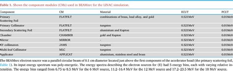 Table 1 From Validation Of Monte Carlo Based Calculations For Megavolt Electron Beams For Iort