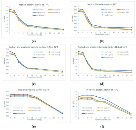 A F The Fermentation Kinetics Mean Values Of Milk Milk Soya And Download Scientific