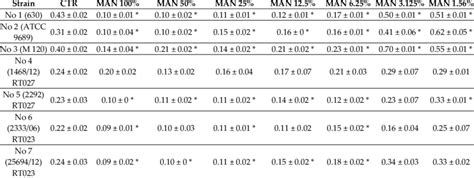 Average Biofilm Biomass ± Standard Deviation Crystal Violet Absorbance Download Scientific
