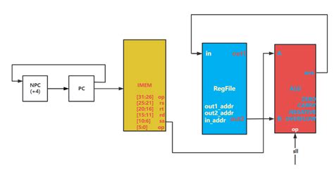 31条mips指令单周期cpu数据通路计算机组成原理 单周期 Cpu 数据通路在其上执行下列 Mips 指令 Csdn博客