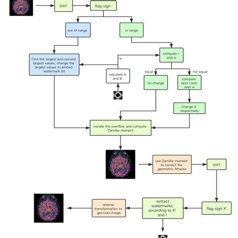 Framework Of Proposed Robust Reversible Watermarking Scheme Download