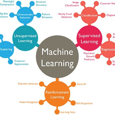 2 Overview Of Machine Learning Methods And Application Areas From