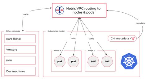 Netris Cloud Like Vpc Networking For Kubernetes On Prem Bare Metal