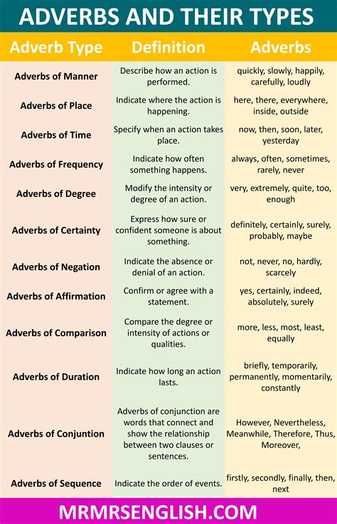Adverbs And Their Types Definitions And Examples MR MRS ENGLISH