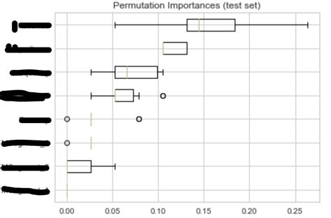 Python Why Does The Permutation Importance Box Plot Look Strange How To Plot A Horizontal Bar