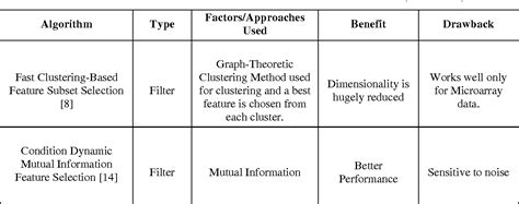 Table I From A Review Of Feature Selection Algorithms For Data Mining Techniques Semantic Scholar